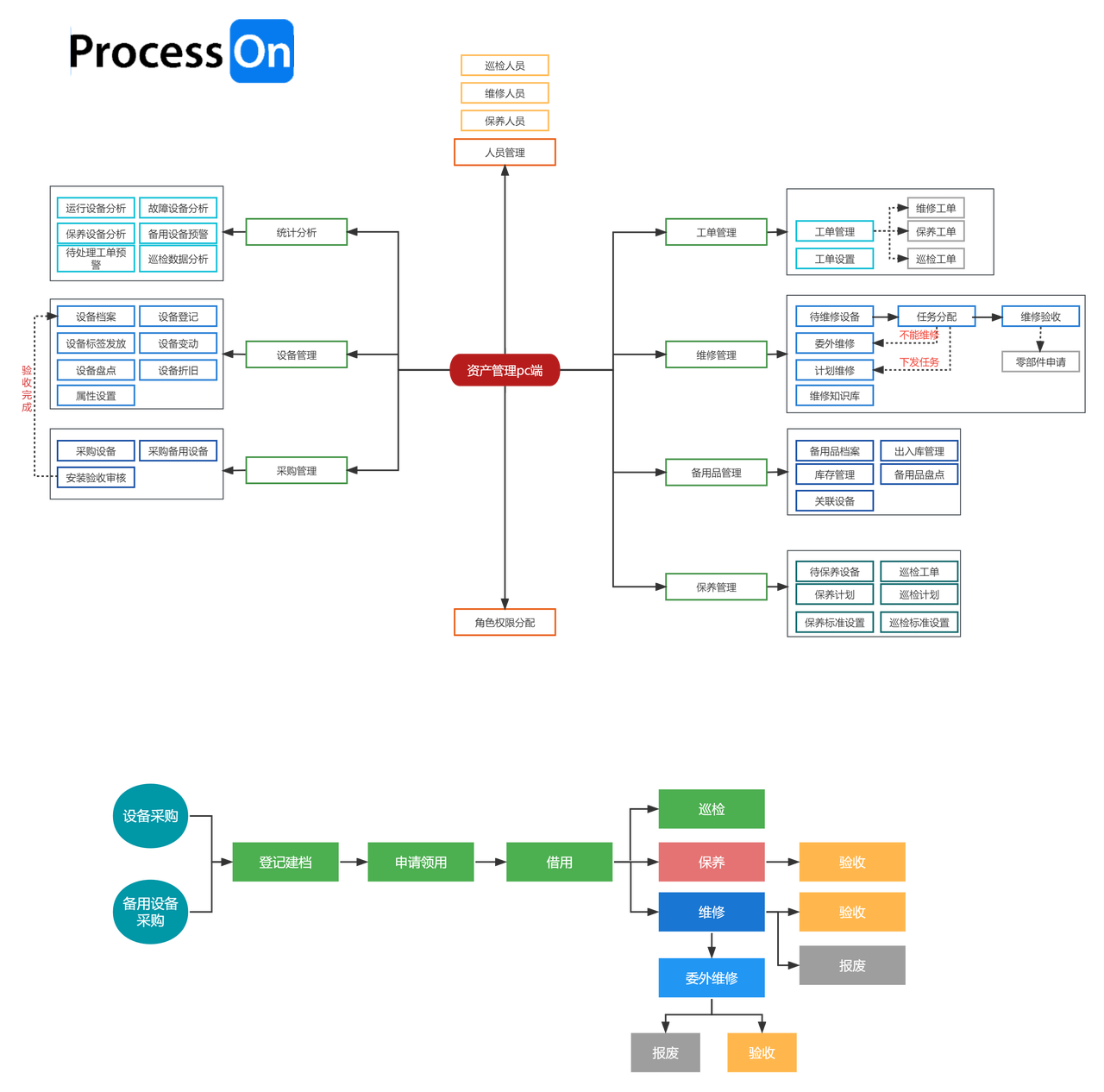如何利用ProcessOn 做资产管理流程图 - 知乎