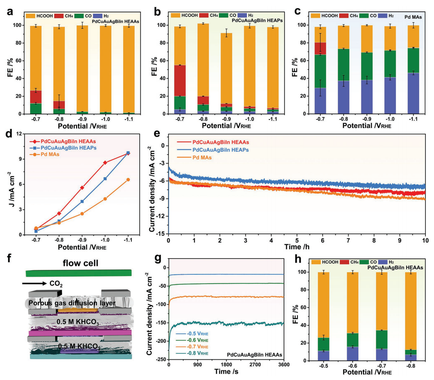 高熵合金催化CO2还原的性能（HCOO由双配位变成单配位，HCOOH选择性100%） - 知乎