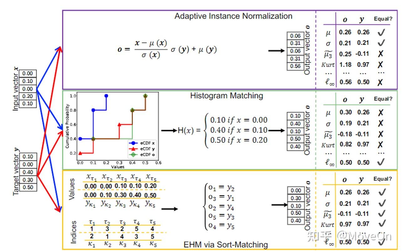 "[2022 CVPR] Exact Feature Distribution Matching for AST and DG"--笔记 - 知乎