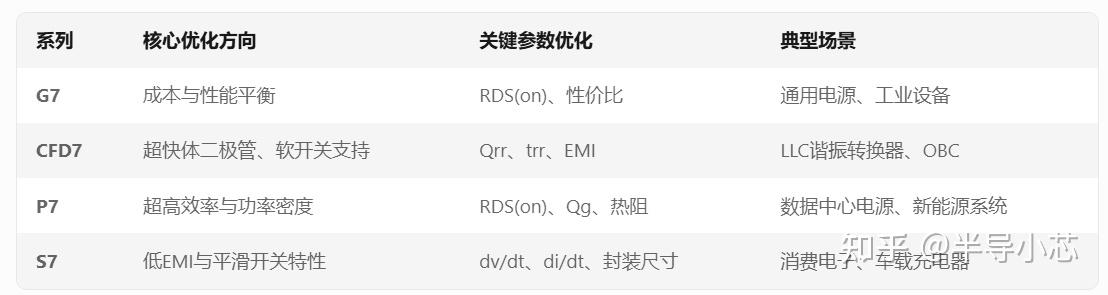 零基础学习功率半导体（45）---CoolMOS C7介绍 - 知乎