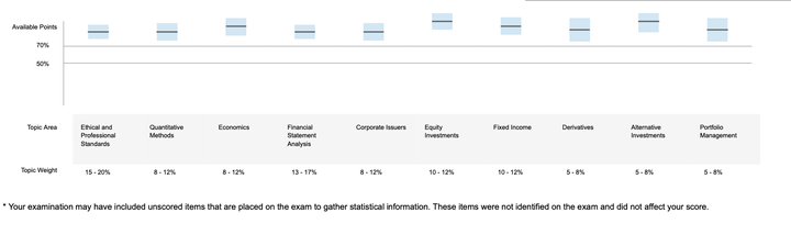 23年CFA一级 10A + top 10% 经验分享 - 知乎
