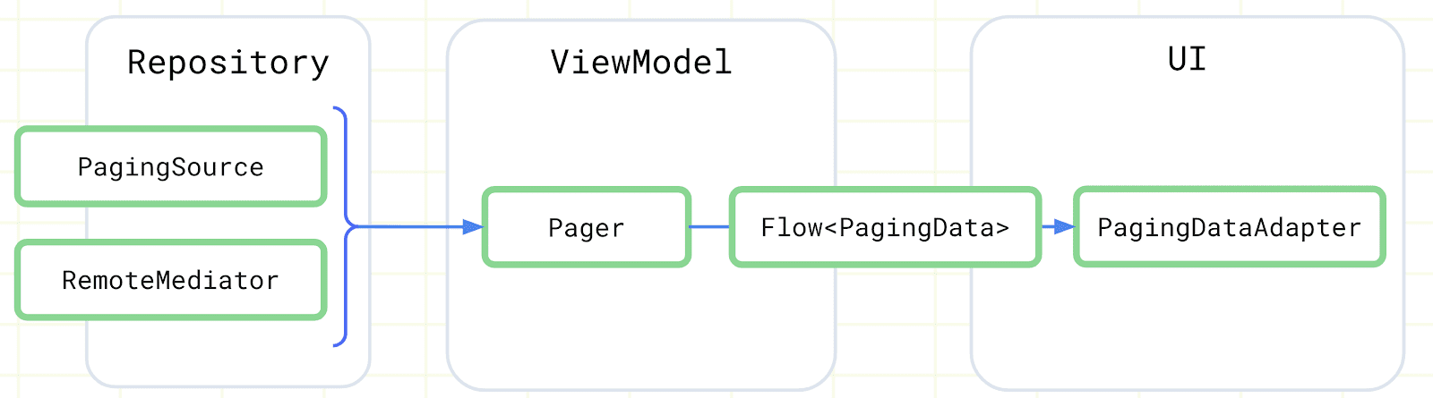 使用 Paging 3 实现分页加载 - 知乎