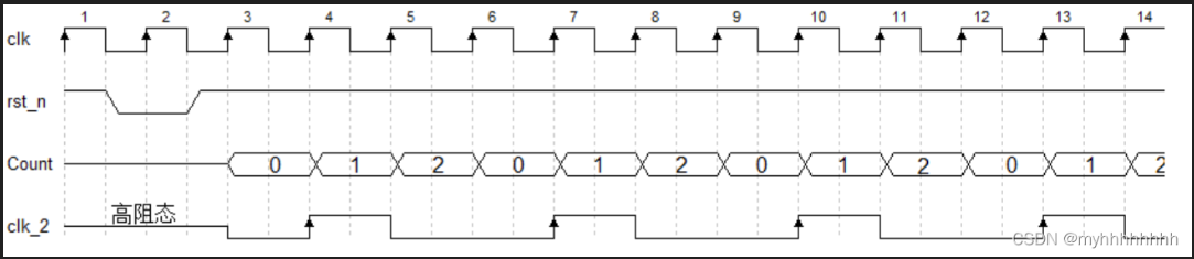 数字设计组件——奇数分频电路 知乎 