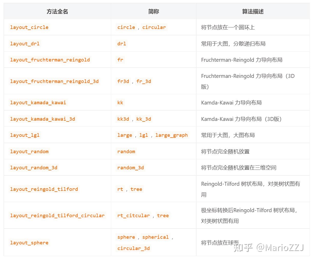 igraph 上手教程——使用 Python 开展社会网络分析和可视化 - 知乎