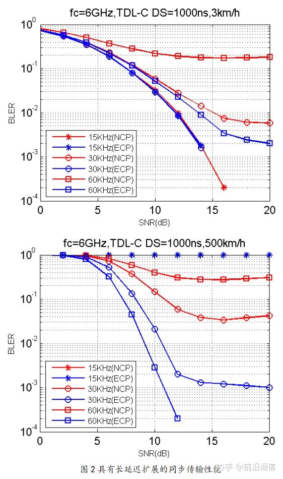 5G上行传输的子载波间隔和CP类型 - 知乎