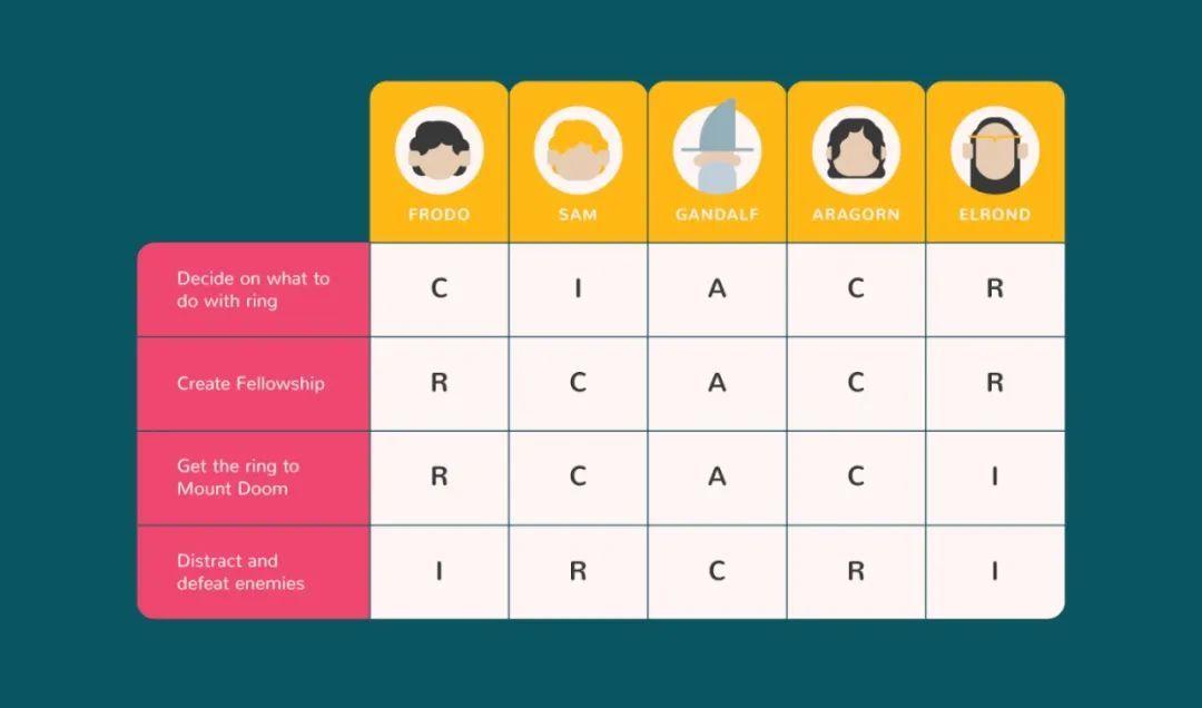 RACI矩阵——如何把项目管理工具应用到用户研究过程中 - 知乎