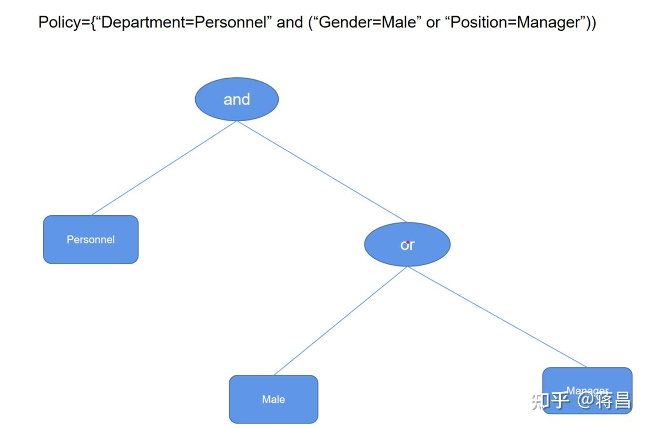 基于属性的加密ABE（二）——动手计算ABE - 知乎