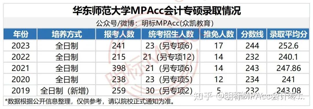华师大MPAcc | 2023年华东师范大学MPAcc拟录取情况分析（含历年分数线、学费、复试详情） - 知乎