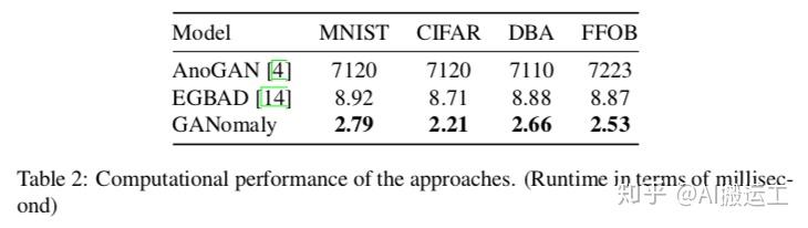 “半监督”异常检测方法GANomaly - 知乎
