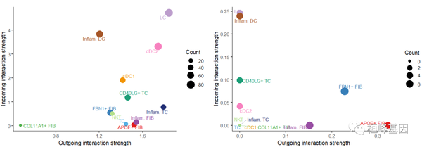 SCS【26】单细胞细胞间通信第二部分通信网络的系统分析（CellChat） - 知乎