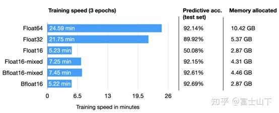 彻底理解系列之：FP32、FP16、TF32、BF16、混合精度 - 知乎