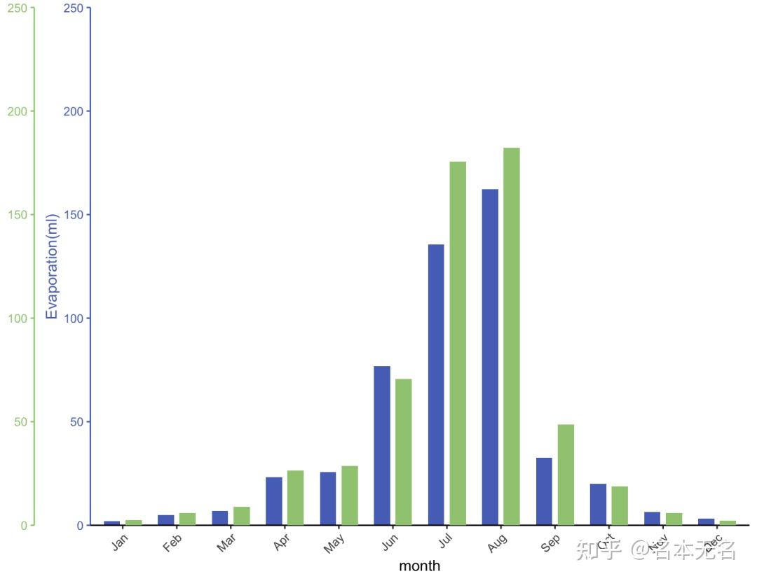 R 数据可视化 —— 绘制多个 Y 轴（补充） - 知乎