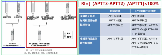 如何看APTT纠正试验 - 知乎