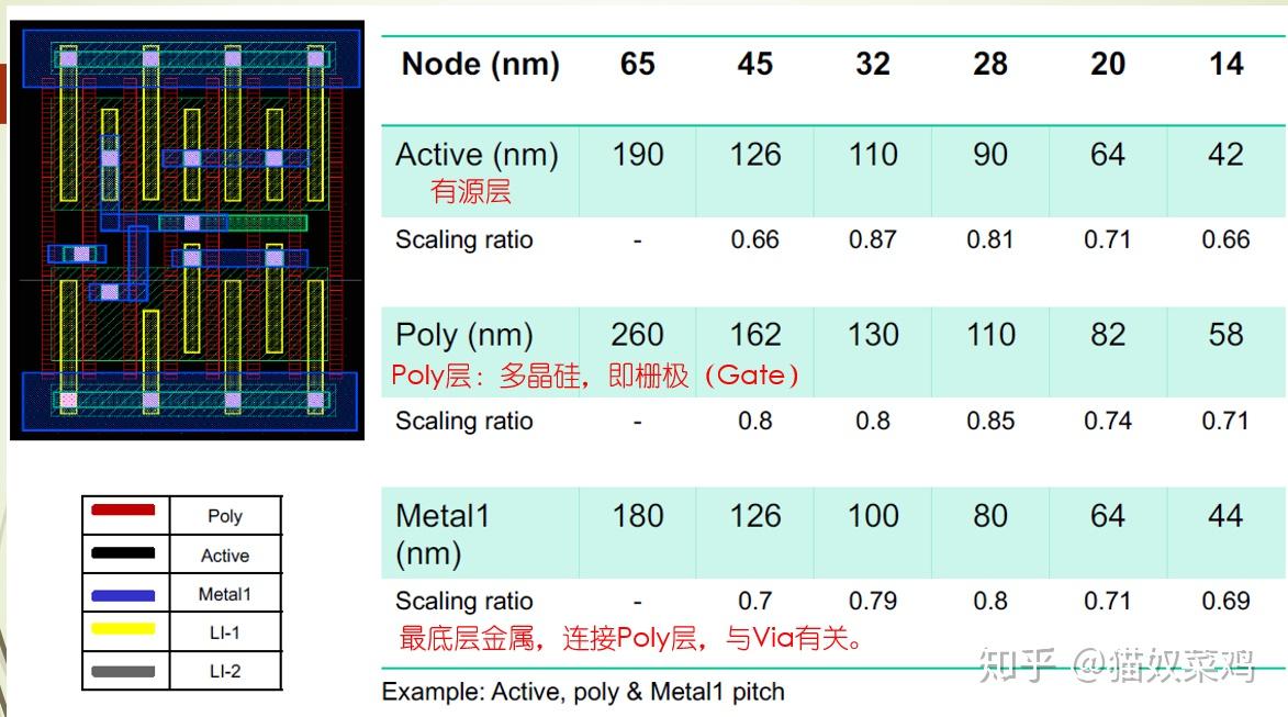 （2）scaling，工艺与版图 （scaling篇）（草稿） - 知乎