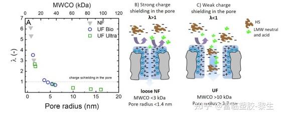 超滤和纳滤中截留分子量 (MWCO) 的测定：方法回顾及其对有机物去除的影响 - 知乎