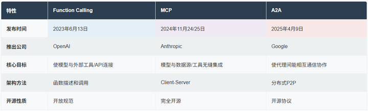 图文梳理AI协作的三大通信机制【Function Calling/MCP/A2A】 - 知乎