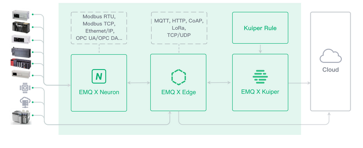 EMQ 正式发布 Neuron 边缘工业协议网关软件 - 知乎