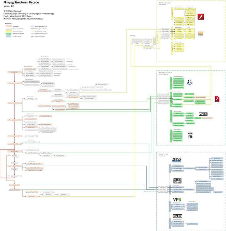 音视频编解码学习： FFmpeg 的基础知识 - 知乎