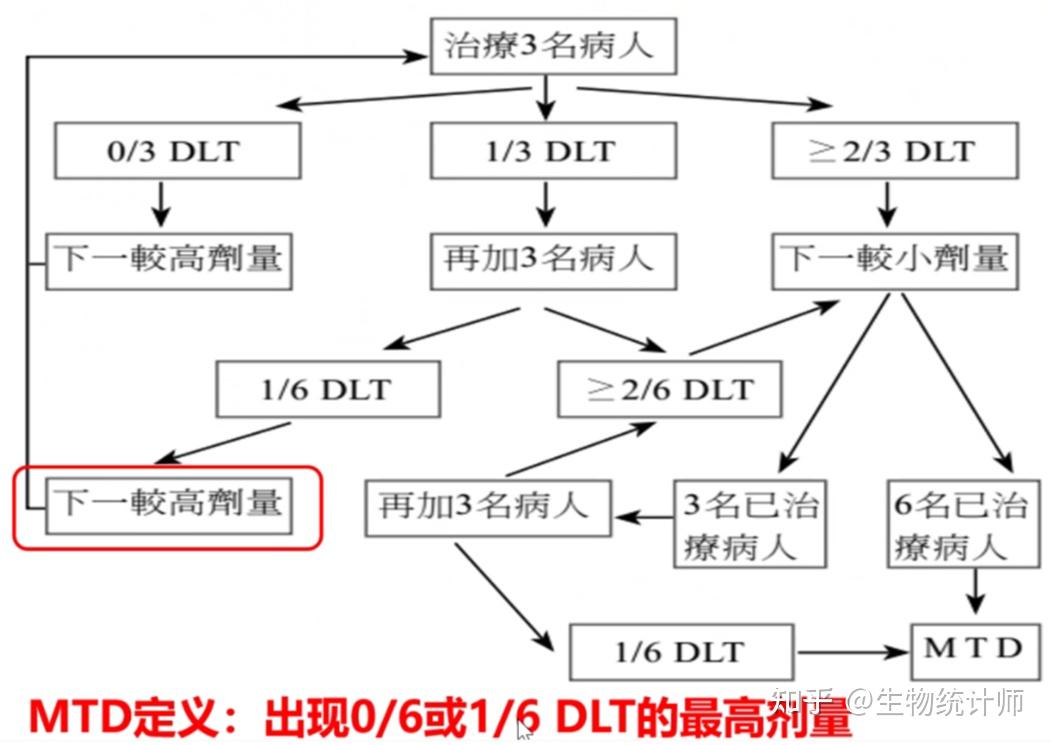 Bayesian optimal interval design - 知乎