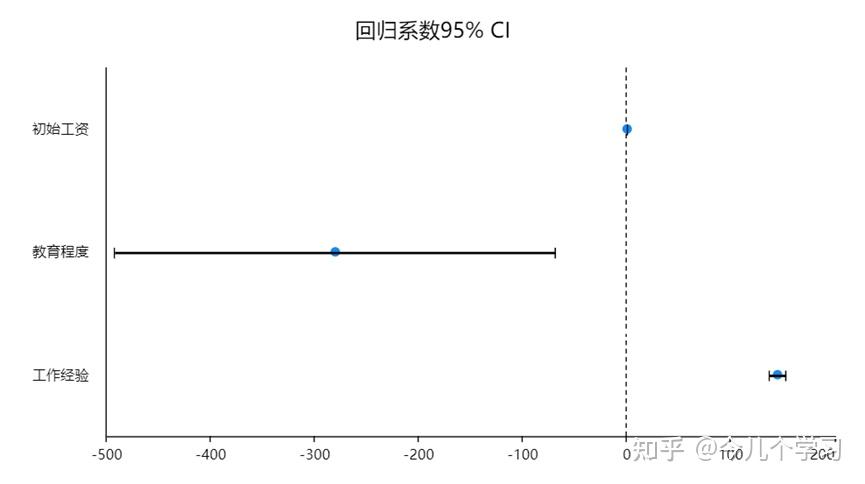 手把手教你做线性回归分析(附案例) - 知乎