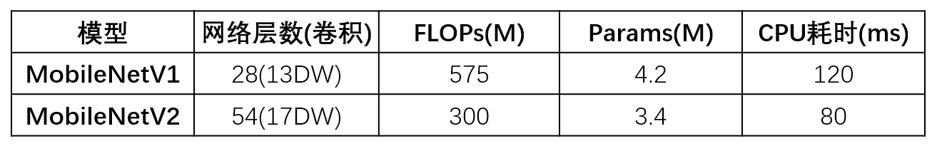 轻量级神经网络“巡礼”（二）—— MobileNet，从V1到V3 - 知乎