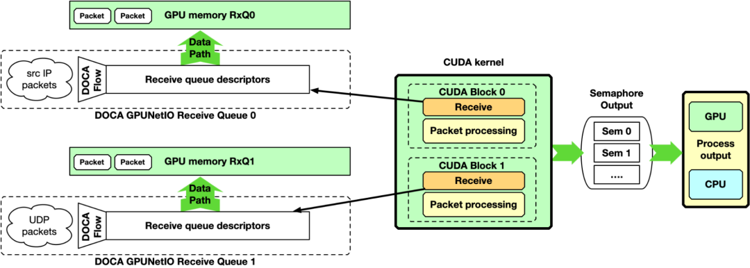 使用 NVIDIA DOCA GPUNetIO 进行内联 GPU 数据包处理 - 知乎