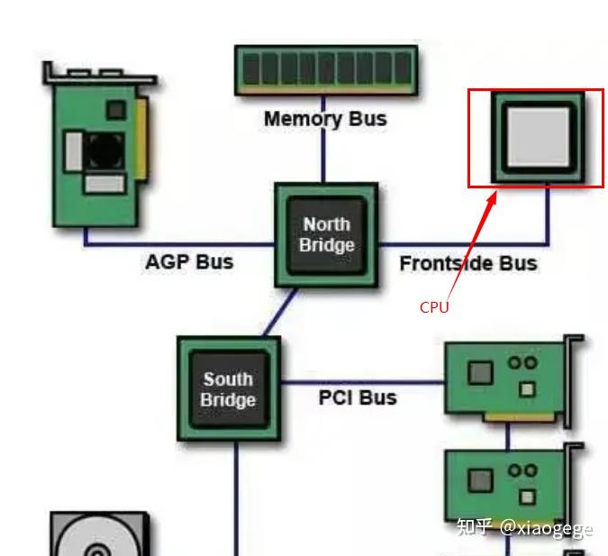 FSB,HT,QPI互联结构 - 知乎