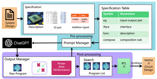 陈巍：GPT大模型攻克先进32位流水线RISC-V芯片设计难题（收录于：GPT-4/ChatGPT技术与产业分析） - 知乎