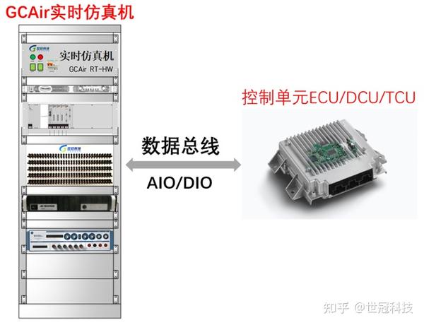 汽车动力总成-基于GCAir和GCKontrol的TCU硬件在环HiL测试 - 知乎