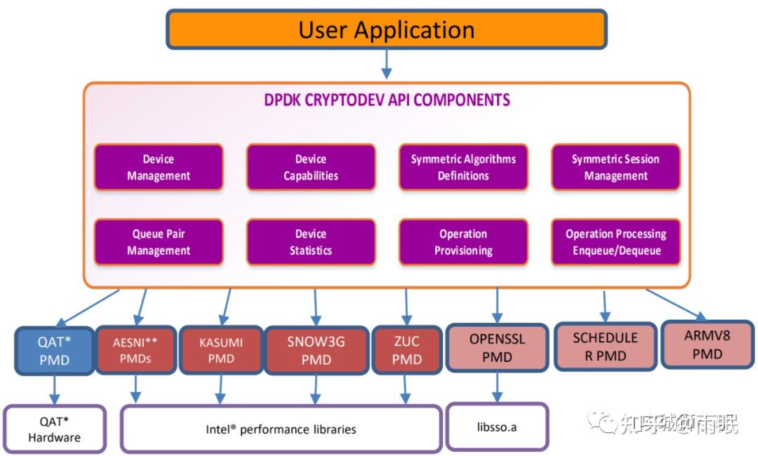 DPDK中cryptodev框架介绍 - 知乎