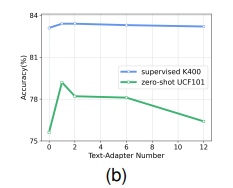 M^2-CLIP: A Multimodal, Multi-task Adapting Framework for Video Action ...