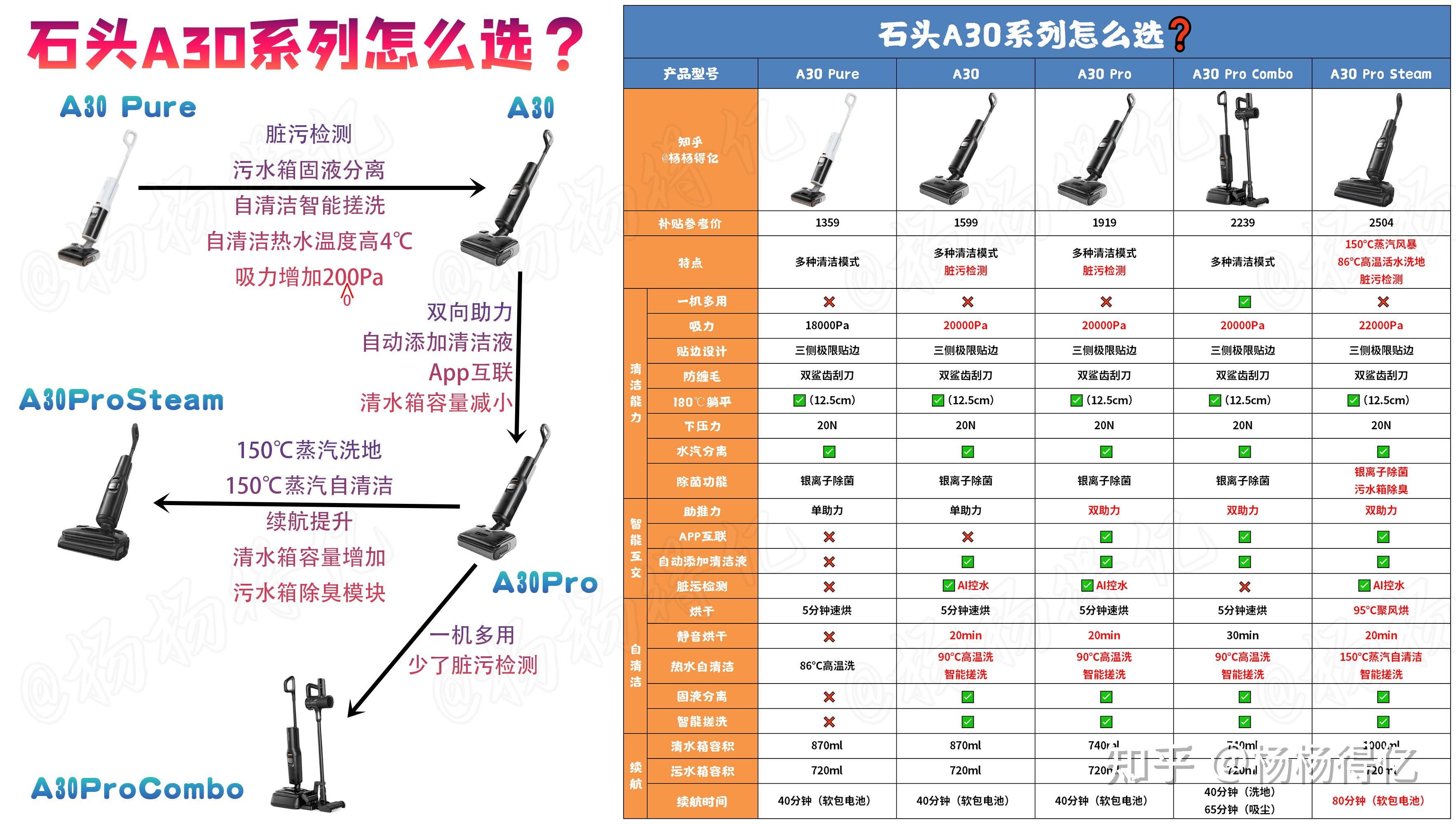 2025年618石头A30ProCombo洗地机值得买吗？ - 知乎