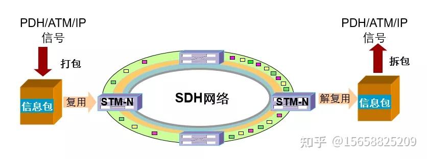 传输网？SDH?MSTP?OTN？ - 知乎