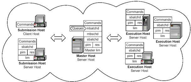 openlava安装说明 - 知乎