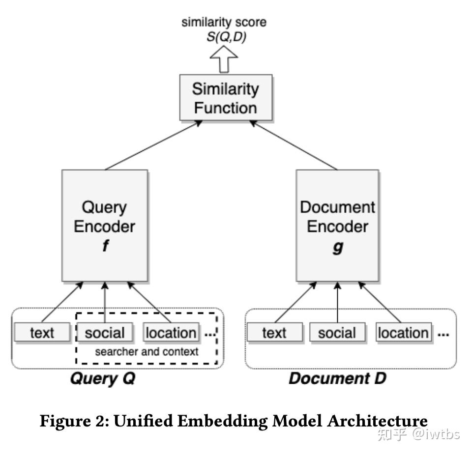 《Embedding-based Retrieval in Facebook Search》论文精读 - 知乎