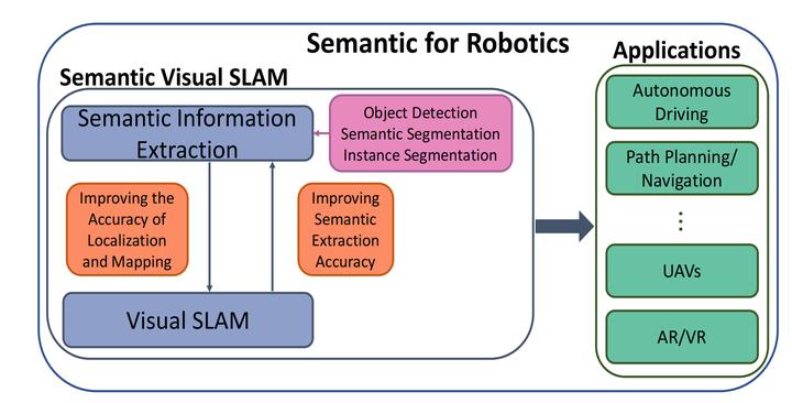 论文精读:semantic Visual Simultaneous Localization And Mapping A Survey 知乎