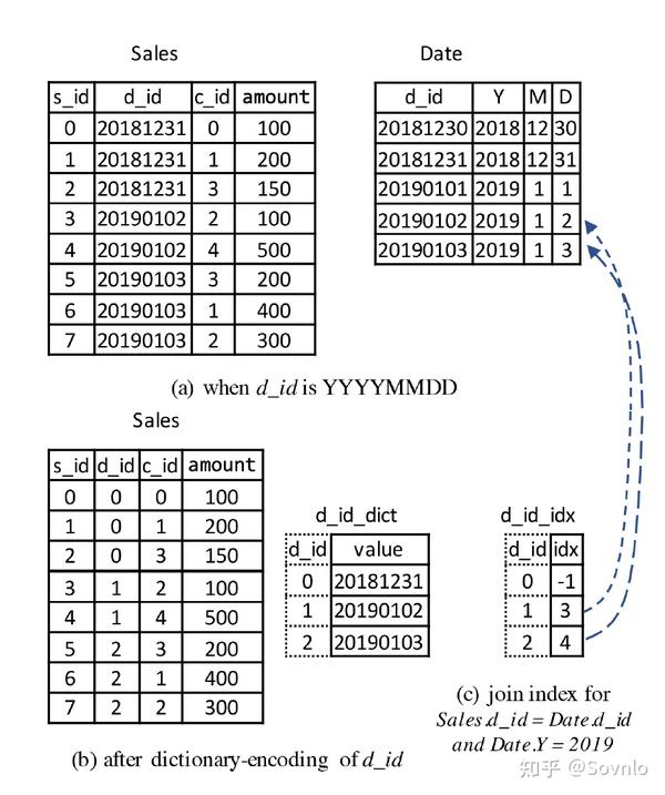 论文解读：Multi-way Join 列式内存数据库Join优化 - 知乎