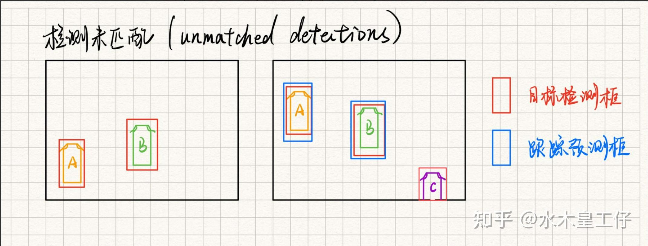 如何降低目标跟踪的ID switch？ - 知乎