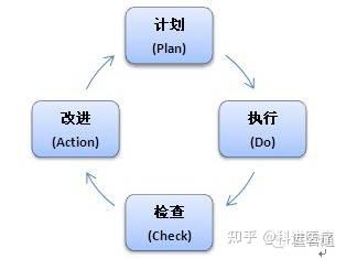 PDCA循环容易被忽视的知识点，请收藏！ - 知乎