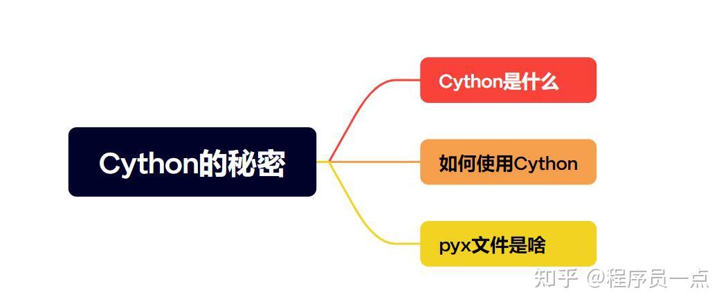加速Python代码的秘密武器，探索Cython的秘密 - 知乎