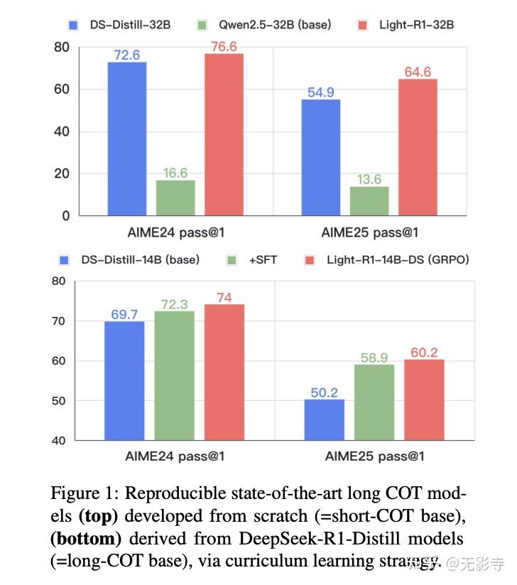 Qwen2.5-VL-32B-Instruct、SimpleRL-Zoo、 Light-R1、FFN Fusion、Video-T1 - 知乎