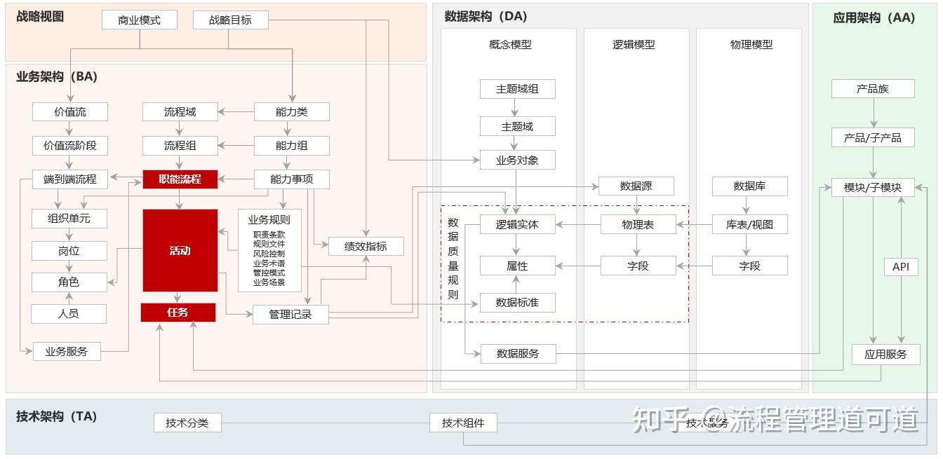 TOGAF 、华为及 EBPM对“业务活动”的理解 - 知乎