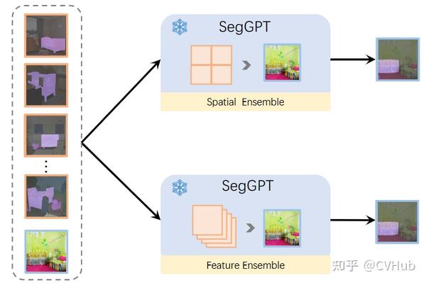 视觉GPT | SegGPT：大通用分割模型登场！利用视觉 prompt 分割万物 - 知乎