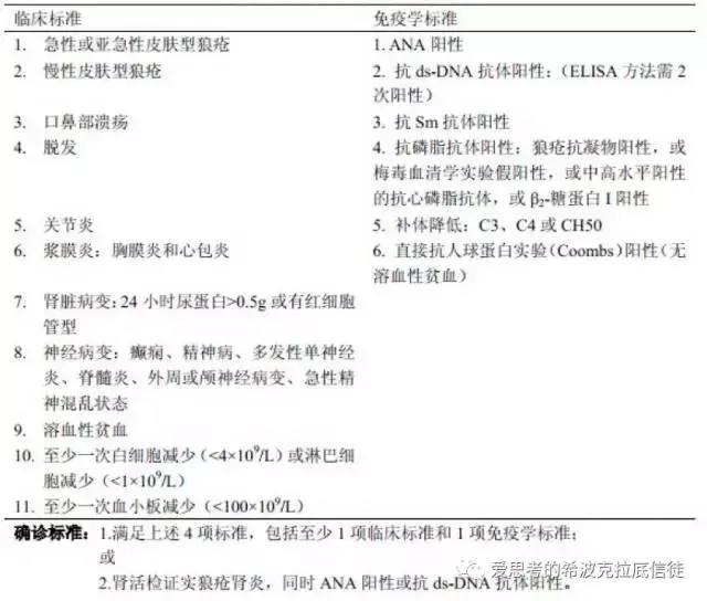 从 2017 年 SLE 新标准来说说 SLE 认识演变史 - 知乎