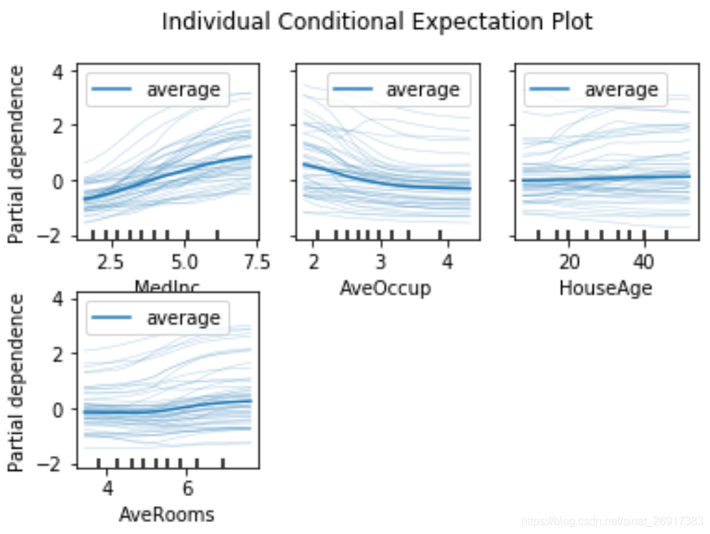 机器学习模型可解释性进行到底 ——PDP&ICE图（三） - 知乎
