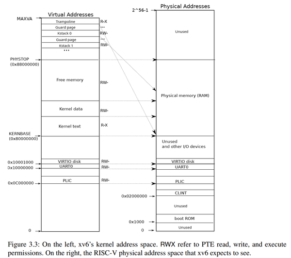 xv6 trap 和系统调用 - 知乎