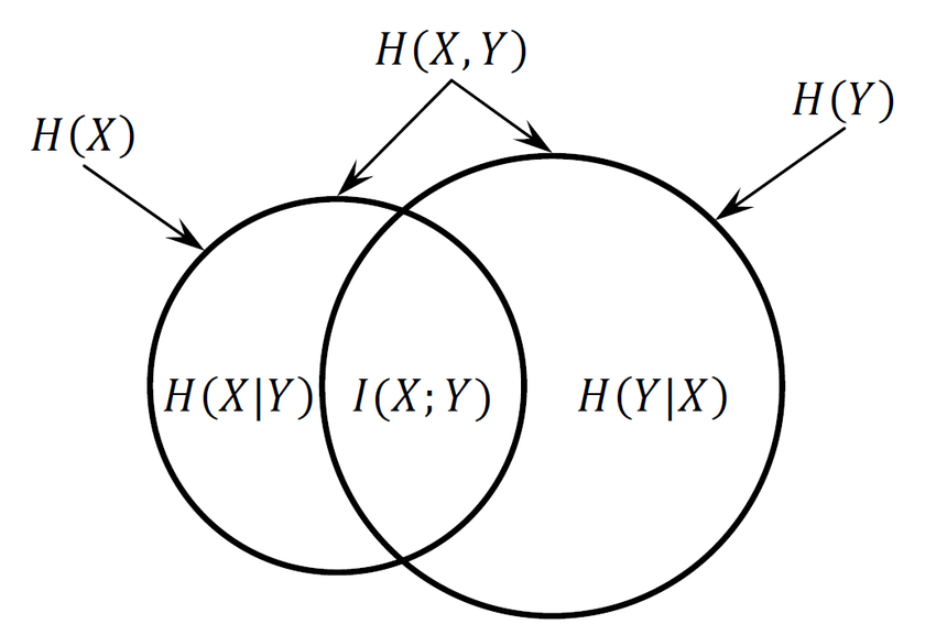 互信息熵（Mutual Information Entropy） - 知乎