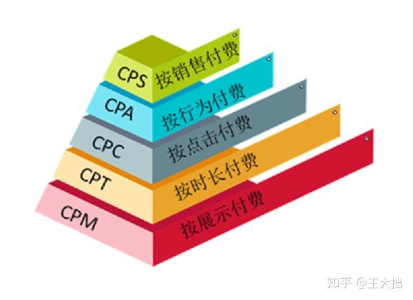网络营销中的CPA、CPS、CPM、CPT、CPC 是什么意思？ - 知乎