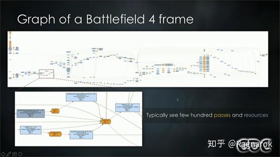 [GDC17] FrameGraph Extensible Rendering Architecture in Frostbite - 知乎