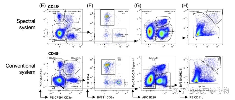 光谱细胞术和常规流式的比较 - 知乎